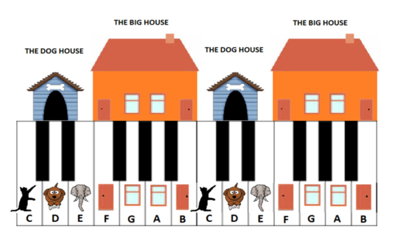 How To Memorize Piano Keys